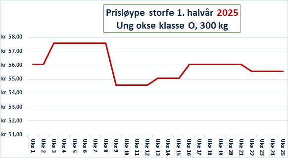 Prisløype - Medlemsportal for Nortura SA